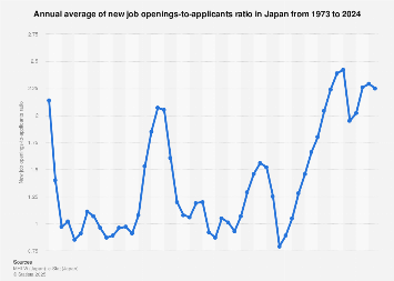 Japan: new job openings-to-applicants ratio 1973-2024| Statista