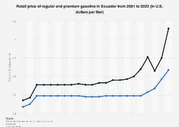 Ecuador: annual gasoline price| Statista