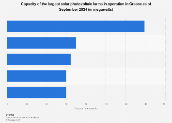 Greece: largest operating solar farms 2024| Statista