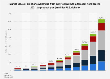 Global graphene market value by product type | Statista