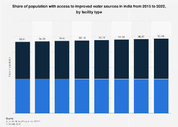 India: access to improved water sources by type| Statista