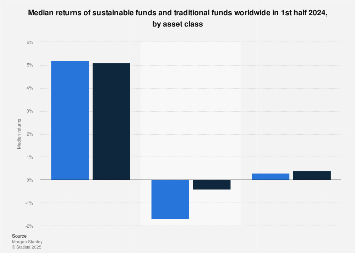 Global: sustainable vs. traditional fund return | Statista