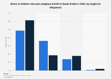 Saudi Arabia: share children weighed at birth by weight 2023| Statista