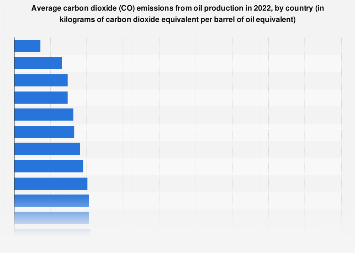 Average oil emissions intensity by country 2022| Statista