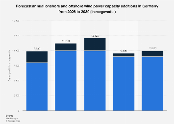 Germany: new onshore and offshore wind capacity 2030| Statista