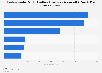 Health equipment: imports by country Spain 2024| Statista