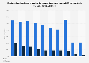 U.S. popular cross-border B2B payment methods 2023| Statista