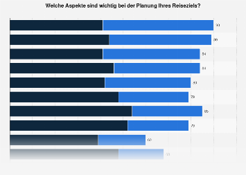 Wichtige Aspekte bei der Planung des Reiseziels 2023| Statista