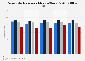 Arthritis prevalence by region U.S. 2023| Statista