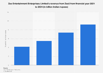 Zee Entertainment: Zee5 revenue 2024| Statista