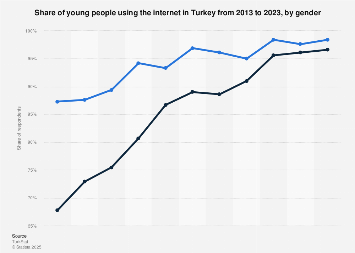 Turkey: internet usage of young people by gender 2023| Statista