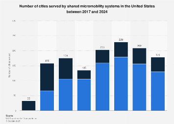 Cities served by micromobility systems in the U.S, 2024| Statista