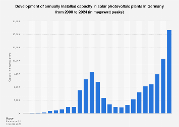 Solar PV newly installed capacity Germany 2024| Statista