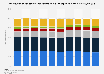 Japan: monthly food expenditure distribution by type 2023| Statista