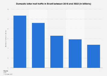 Brazil: letter mail traffic 2022 | Statista