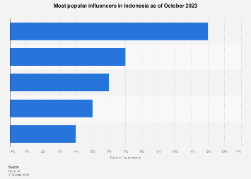 Indonesia: most popular influencers 2023| Statista