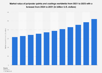 Global polyester paints & coatings market value| Statista