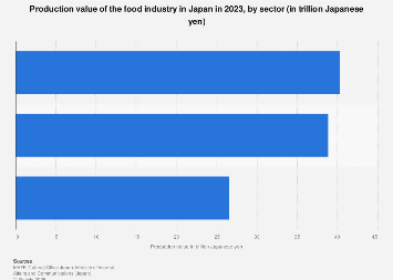 Japan: production value of food industry by sector| Statista