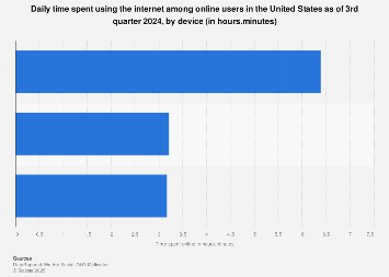 U.S. time on the internet by device Q3 2024| Statista