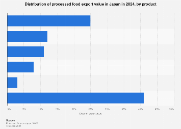 Japan: processed food exports share by product 2024| Statista