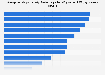 England water companies net debt per property 2023| Statista