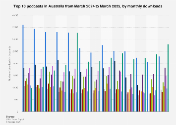 Australia: top 10 podcasts by monthly downloads 2024 | Statista