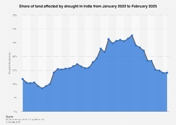 Drought affected area in India by severity 2025| Statista