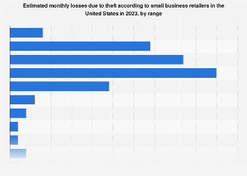 Monthly theft losses according to small businesses in the U.S. 2023 ...