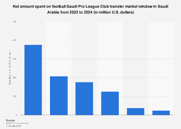 Saudi Arabia: football Saudi Pro League transfer spending by club 2024 ...