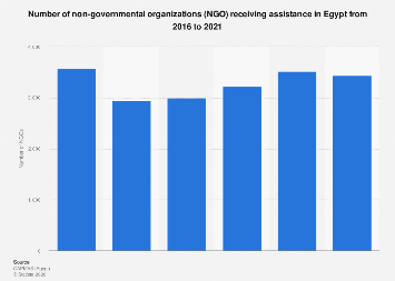 Egypt: number of assisted NGOs 2021| Statista