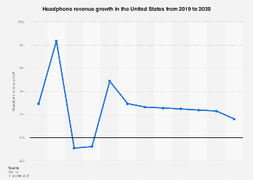 Headphone revenue growth United States| Statista