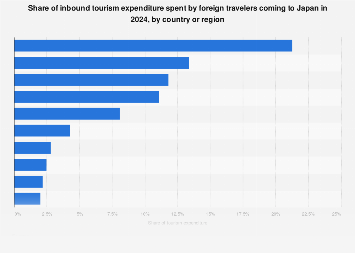 Japan: inbound tourism expenditure share by region 2023 | Statista