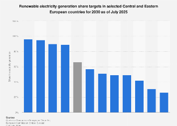 CEE: renewable electricity generation target 2030| Statista