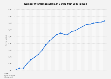 Venice: foreign residents 2000-2024| Statista