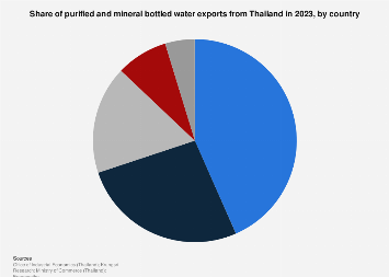 Thailand: share of purified and mineral bottled water exports by ...