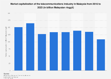 Malaysia: market capitalization of telecommunications| Statista