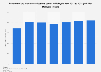 Malaysia: revenue of the telecommunications sector| Statista