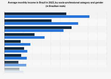 Brazil: average income per occupation and gender 2023| Statista