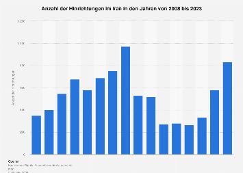 Hinrichtungen im Iran bis 2023| Statista