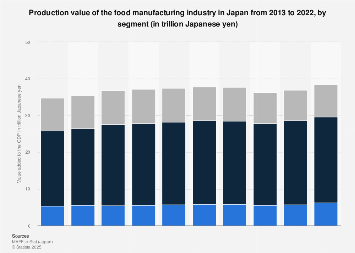 Japan: food manufacturing production value by segment| Statista