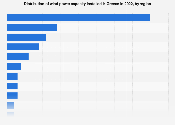 Greece: wind power capacity shares by region| Statista