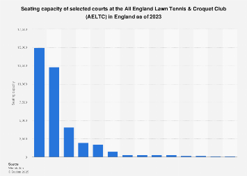 Wimbledon seating capacity England 2023| Statista