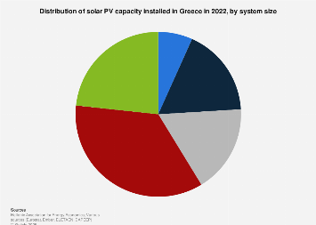 Greece: solar PV capacity shares by size| Statista