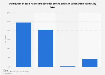 Saudi Arabia: healthcare coverage by type 2024| Statista