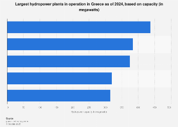 Greece: largest hydropower plants 2024| Statista