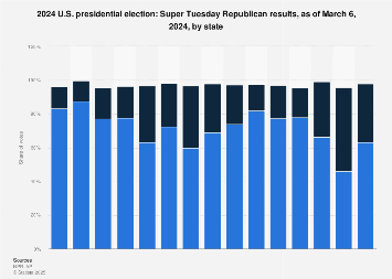 Super Tuesday Republican results by state U.S. 2024| Statista