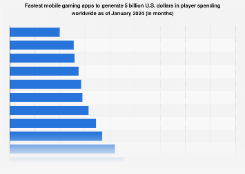 Fastest mobile games to reach 5 billion USD in player spending 2024 ...