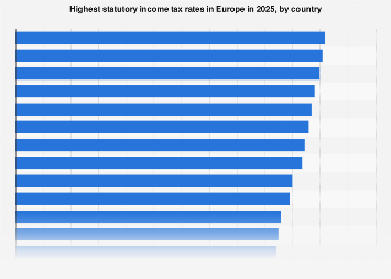 Top personal income tax rates Europe 2025| Statista
