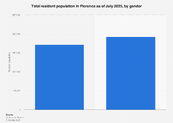 Florence: population by gender 2025| Statista