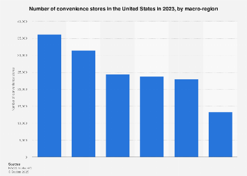 Convenience stores in the U.S. by macro region 2023| Statista
